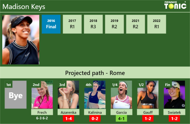 [UPDATED R3]. Prediction, H2H of Madison Keys's draw vs Azarenka, Kalinina, Garcia, Gauff ...