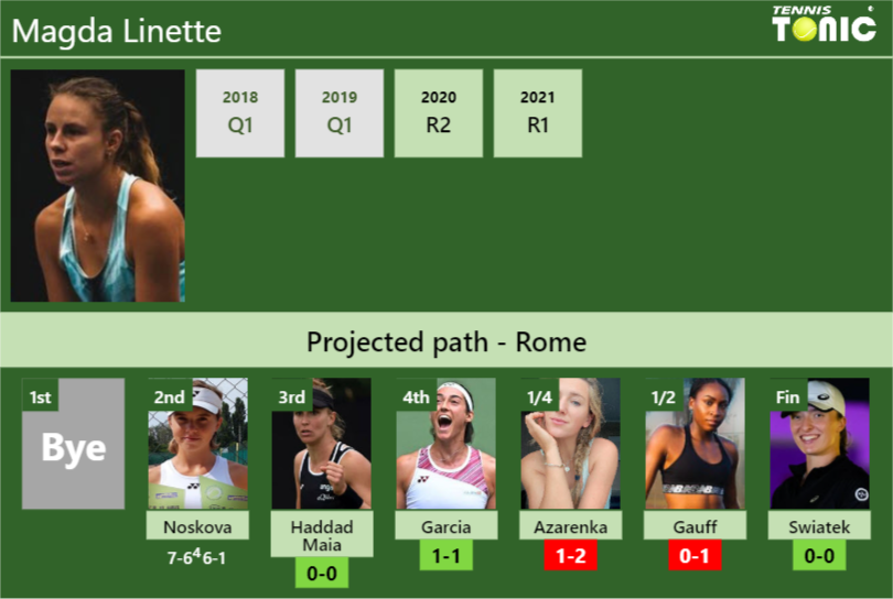 [UPDATED R3]. Prediction, H2H of Magda Linette's draw vs Haddad Maia, Garcia, Azarenka, Gauff ...