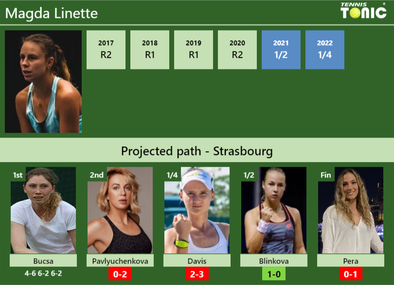 [UPDATED R2]. Prediction, H2H of Magda Linette's draw vs Pavlyuchenkova, Davis, Blinkova, Pera ...