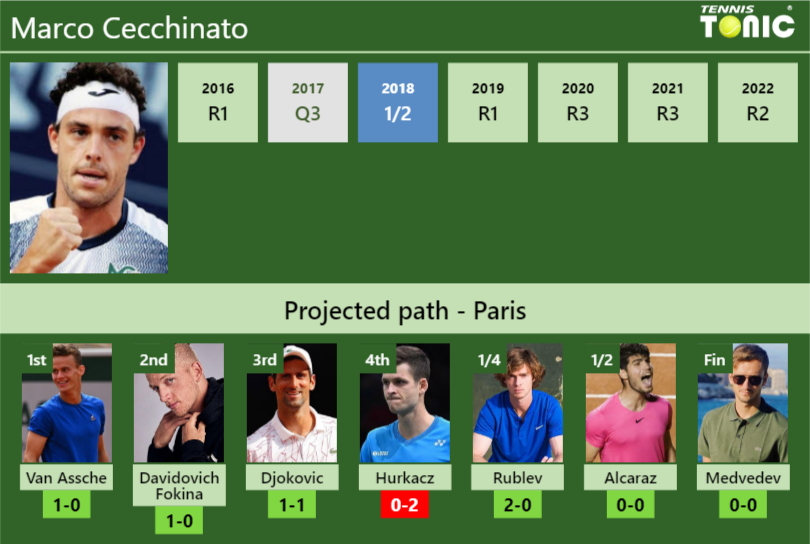 FRENCH OPEN DRAW. Marco Cecchinato's prediction with Van Assche next. H2H and rankings - Tennis ...