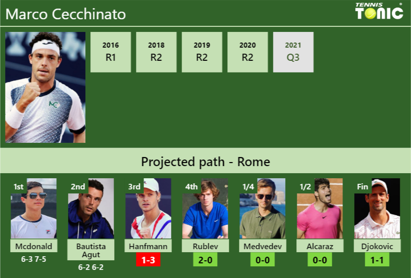 [UPDATED R3]. Prediction, H2H of Marco Cecchinato's draw vs Hanfmann, Rublev, Medvedev, Alcaraz ...