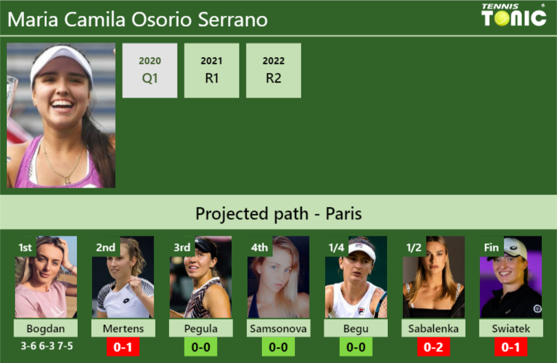 [UPDATED R2]. Prediction, H2H of Maria Camila Osorio Serrano's draw vs Mertens, Pegula ...