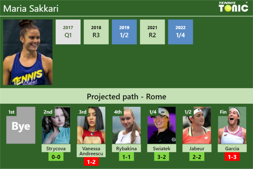 ROME DRAW. Maria Sakkari's prediction with Strycova next. H2H and rankings - Tennis Tonic - News ...