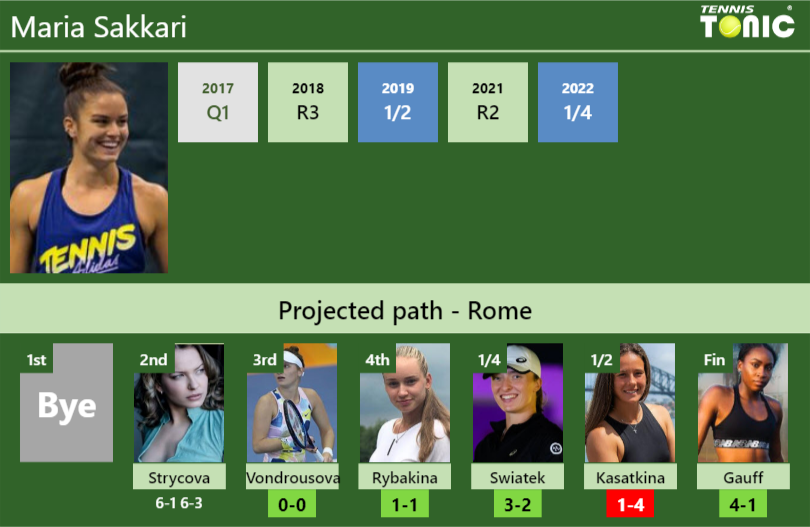 [UPDATED R3]. Prediction, H2H of Maria Sakkari's draw vs Vondrousova, Rybakina, Swiatek ...