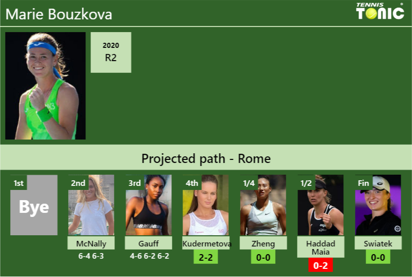 [UPDATED R4]. Prediction, H2H of Marie Bouzkova's draw vs Kudermetova, Zheng, Haddad Maia ...