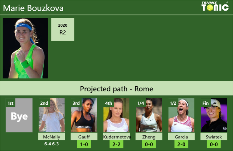 [UPDATED R3]. Prediction, H2H of Marie Bouzkova's draw vs Gauff, Kudermetova, Zheng, Garcia ...