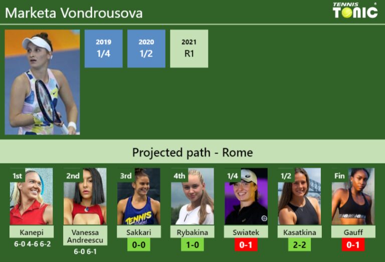 [UPDATED R3]. Prediction, H2H of Marketa Vondrousova's draw vs Sakkari, Rybakina, Swiatek ...