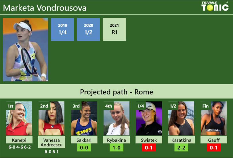 [UPDATED R3]. Prediction, H2H of Marketa Vondrousova's draw vs Sakkari, Rybakina, Swiatek ...