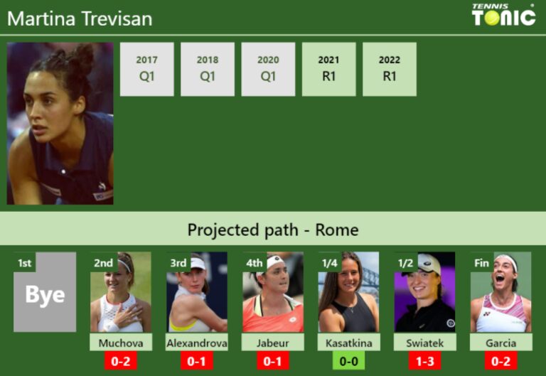 ROME DRAW. Martina Trevisan's prediction with Muchova next. H2H and rankings - Tennis Tonic ...