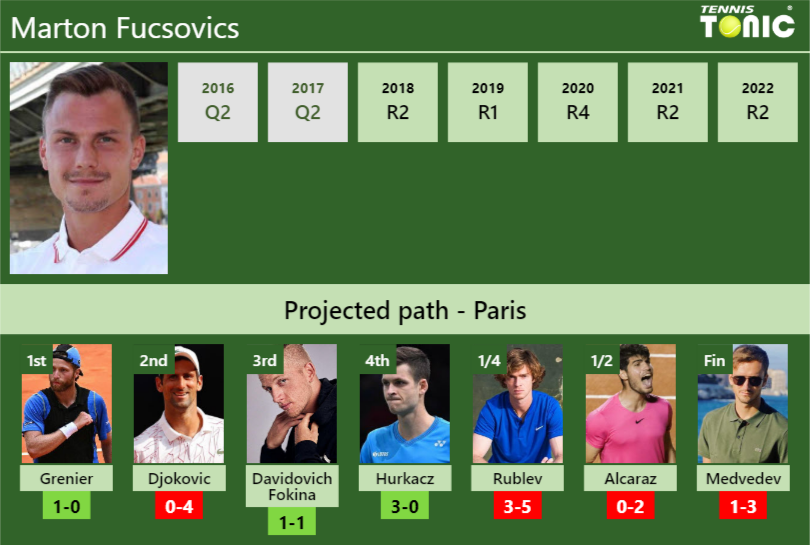 FRENCH OPEN DRAW. Marton Fucsovics's prediction with Grenier next. H2H and rankings - Tennis ...