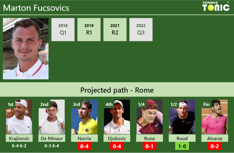 [UPDATED R3]. Prediction, H2H of Marton Fucsovics's draw vs Norrie, Djokovic, Rune, Ruud ...