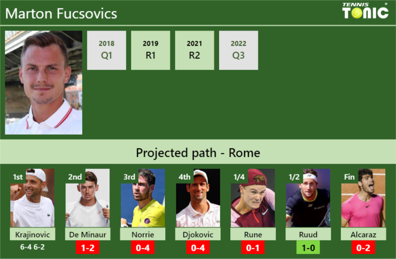 [UPDATED R2]. Prediction, H2H of Marton Fucsovics's draw vs De Minaur, Norrie, Djokovic, Rune ...
