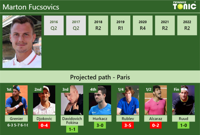 [UPDATED R2]. Prediction, H2H of Marton Fucsovics's draw vs Djokovic, Davidovich Fokina, Hurkacz ...