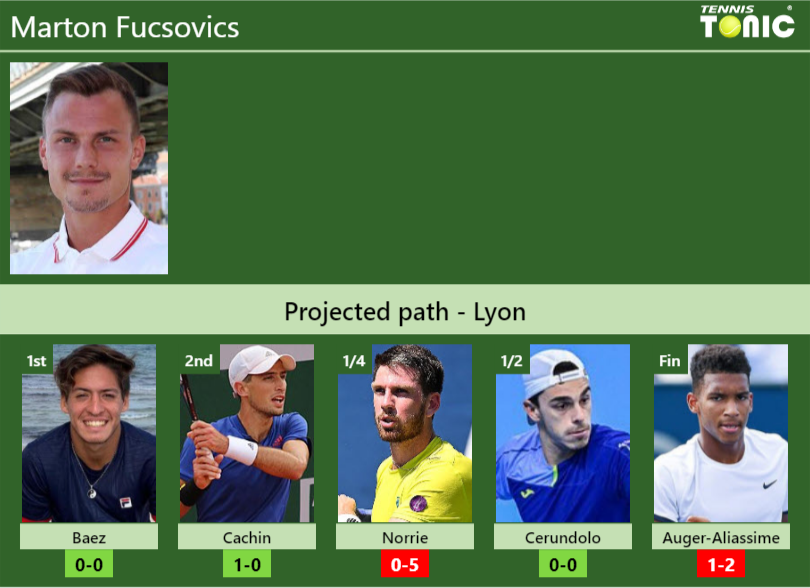 LYON DRAW. Marton Fucsovics's prediction with Baez next. H2H and rankings - Tennis Tonic - News ...