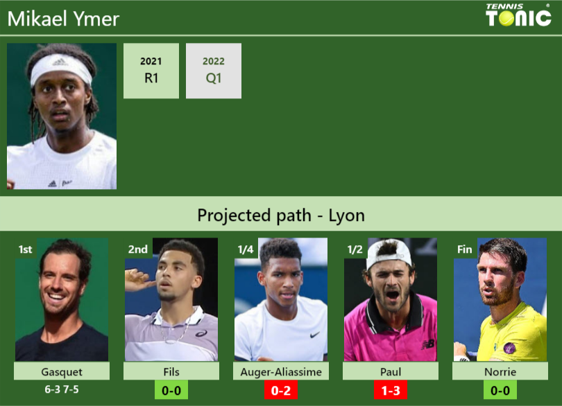 [UPDATED R2]. Prediction, H2H of Mikael Ymer's draw vs Fils, Auger-Aliassime, Paul, Norrie to ...