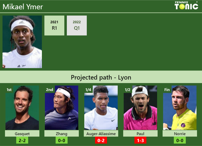 LYON DRAW. Mikael Ymer's prediction with Gasquet next. H2H and rankings - Tennis Tonic - News ...