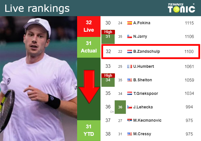 LIVE RANKINGS. Van De Zandschulp falls down before squaring off with Agustin Tirante at the ...