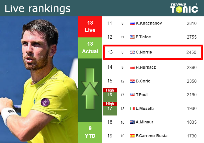 LIVE RANKINGS. Norrie's rankings right before fighting against Paire at the French Open - Tennis ...