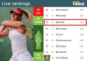 LIVE RANKINGS. Galfi improves her rank ahead of competing against Gracheva at the French Open ...