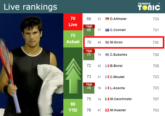 LIVE RANKINGS. Giron improves his ranking ahead of squaring off with Medjedovic at the French ...