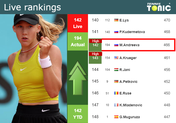 LIVE RANKINGS. Andreeva achieves a new career-high just before facing Sabalenka in Madrid ...