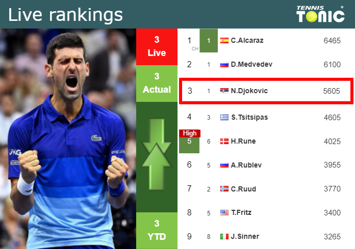 LIVE RANKINGS. Djokovic's rankings ahead of squaring off with Kovacevic ...
