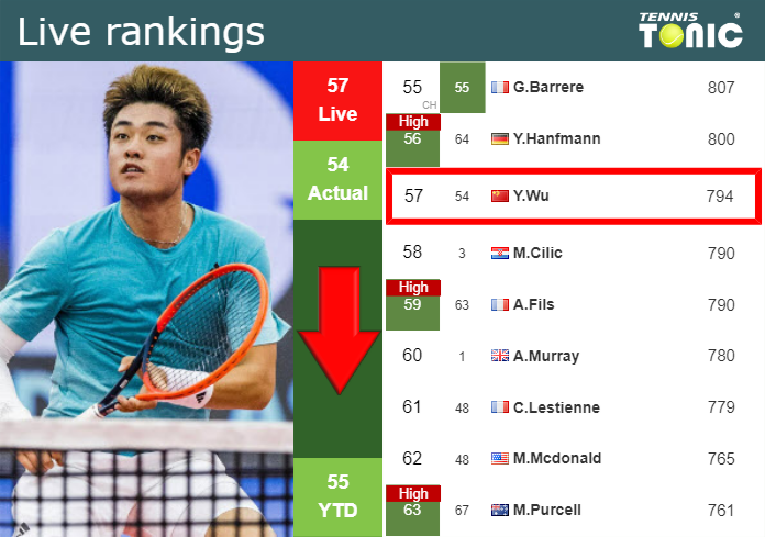 LIVE RANKINGS. Wu falls right before competing against Bautista Agut at the French Open - Tennis ...