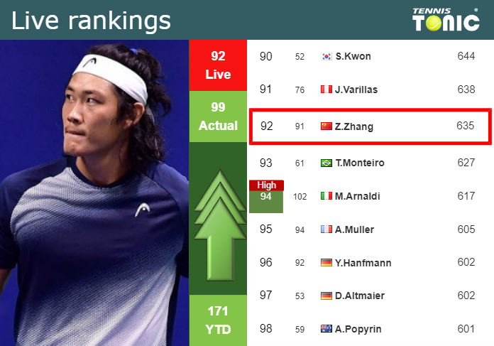 LIVE RANKINGS. Zhang improves his ranking just before taking on Norrie in Madrid - Tennis Tonic ...