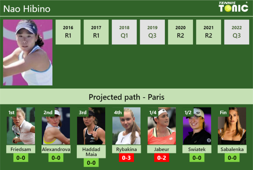 FRENCH OPEN DRAW. Nao Hibino's prediction with Friedsam next. H2H and rankings - Tennis Tonic ...