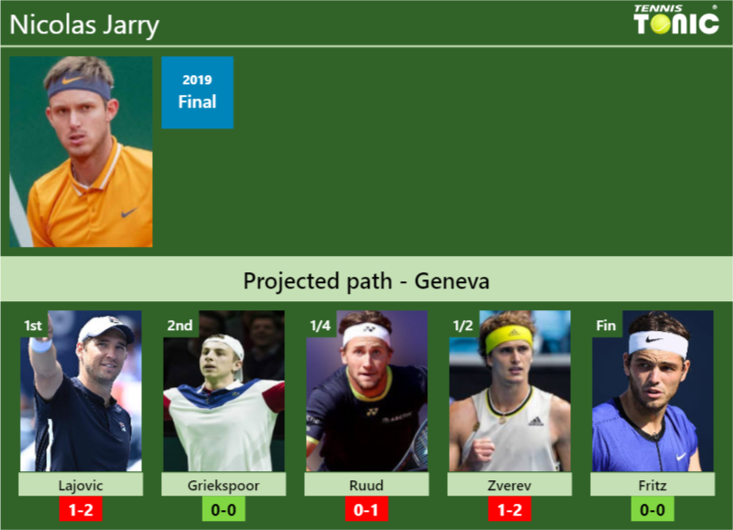 GENEVA DRAW. Nicolas Jarry's prediction with Lajovic next. H2H and ...