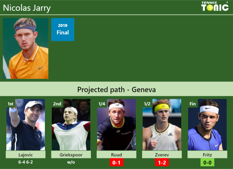 [UPDATED QF]. Prediction, H2H of Nicolas Jarry's draw vs Ruud, Zverev, Fritz to win the Geneva ...
