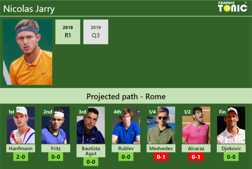 ROME DRAW. Nicolas Jarry's prediction with Hanfmann next. H2H and ...