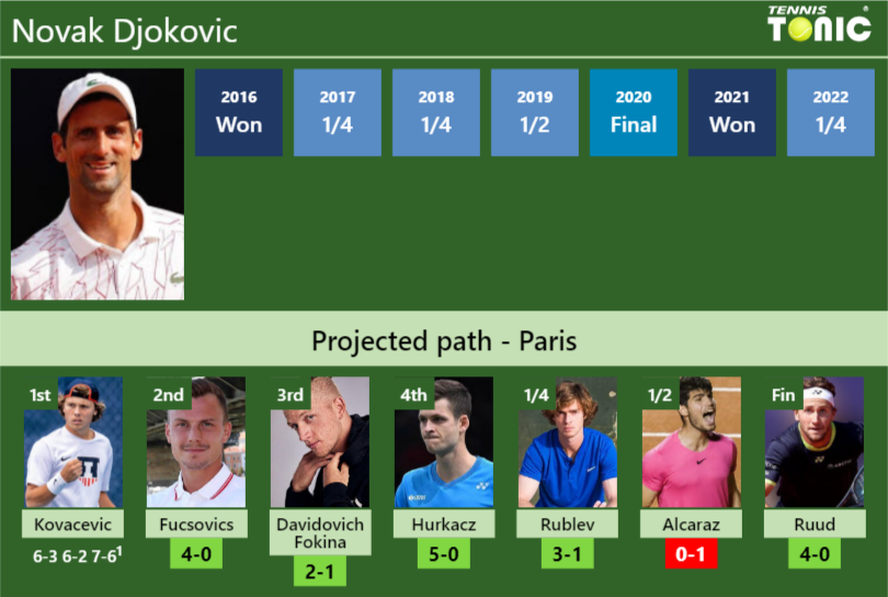 [UPDATED R2]. Prediction, H2H of Novak Djokovic's draw vs Fucsovics, Davidovich Fokina, Hurkacz ...