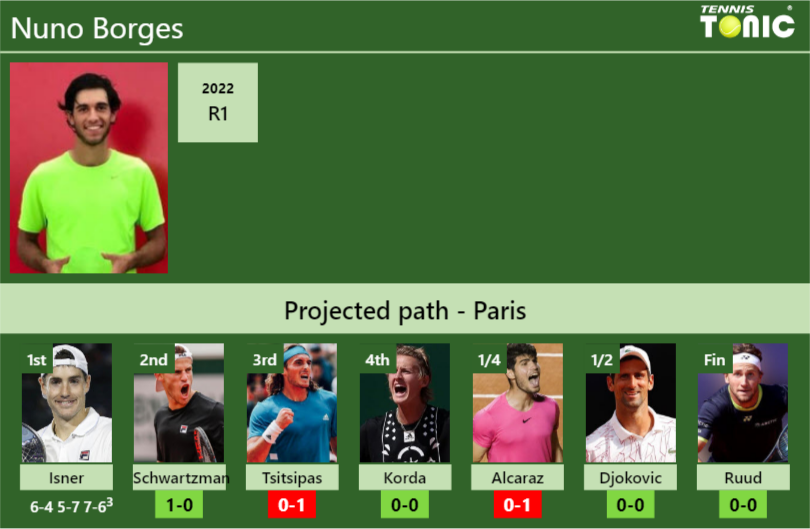 [UPDATED R2]. Prediction, H2H of Nuno Borges's draw vs Schwartzman, Tsitsipas, Korda, Alcaraz ...