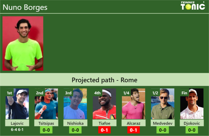 [UPDATED R2]. Prediction, H2H of Nuno Borges's draw vs Tsitsipas, Nishioka, Tiafoe, Alcaraz ...