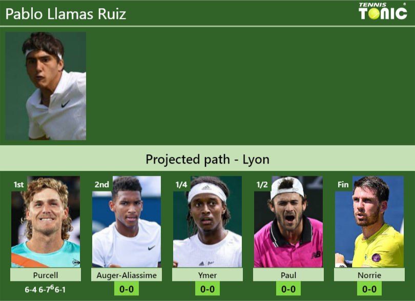 [UPDATED R2]. Prediction, H2H of Pablo Llamas Ruiz's draw vs Auger-Aliassime, Ymer, Paul, Norrie ...