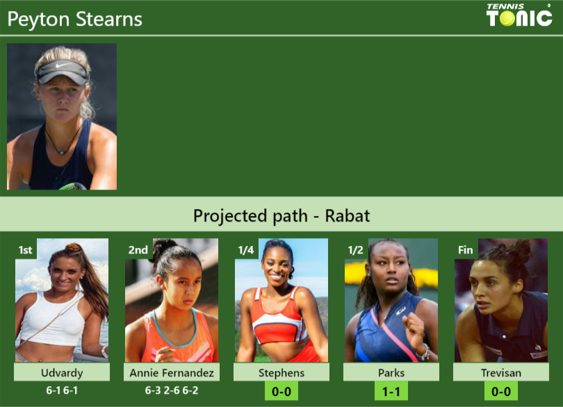 [UPDATED QF]. Prediction, H2H of Peyton Stearns's draw vs Stephens, Parks, Trevisan to win the ...