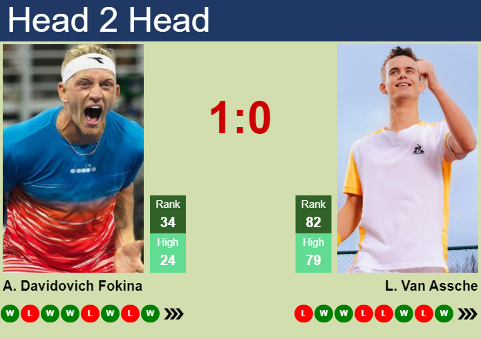 H2H, prediction of Alejandro Davidovich Fokina vs Luca Van Assche at the French Open with odds ...
