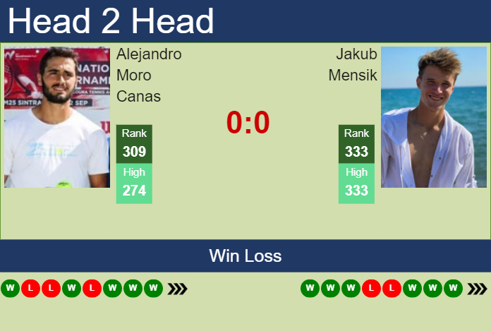 H2H, prediction of Alejandro Moro Canas vs Jakub Mensik in Prague 2 Challenger with odds ...