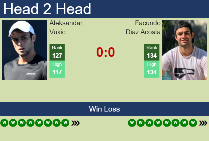 H2H, prediction of Aleksandar Vukic vs Facundo Diaz Acosta in Oeiras 4 Challenger with odds ...