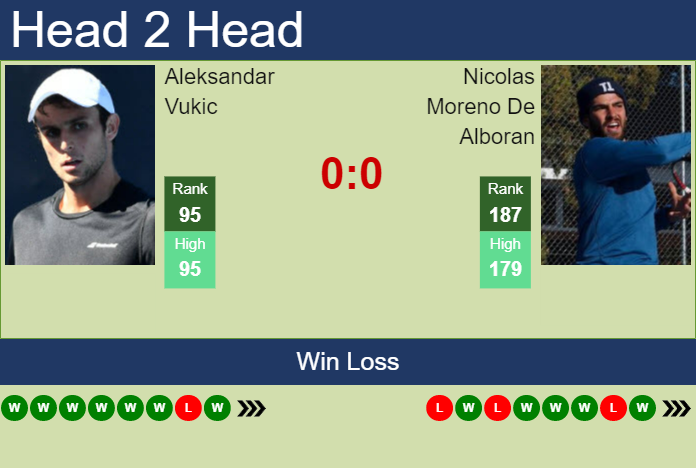 H2H, prediction of Aleksandar Vukic vs Nicolas Moreno De Alboran in French Open with odds ...
