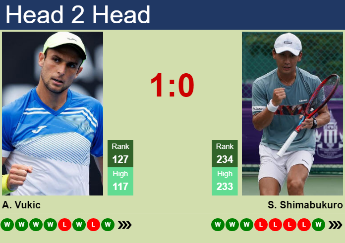 H2H, prediction of Aleksandar Vukic vs Sho Shimabukuro in Busan Challenger with odds, preview ...