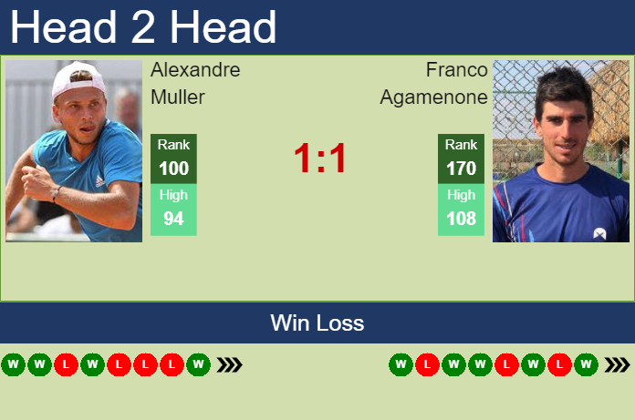 H2H, prediction of Alexandre Muller vs Franco Agamenone in Rome with odds, preview, pick | 9th ...