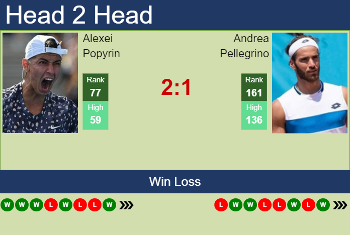 H2H, prediction of Alexei Popyrin vs Andrea Pellegrino in Rome with odds, preview, pick | 9th ...