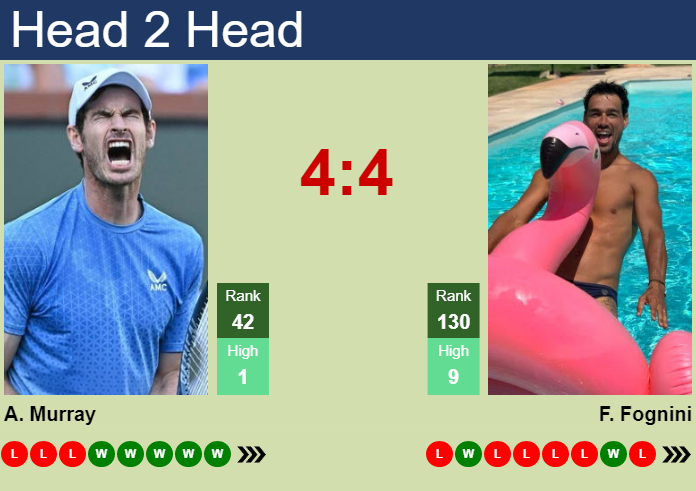 H2H, prediction of Andy Murray vs Fabio Fognini in Rome with odds, preview, pick | 10th May 2023 ...
