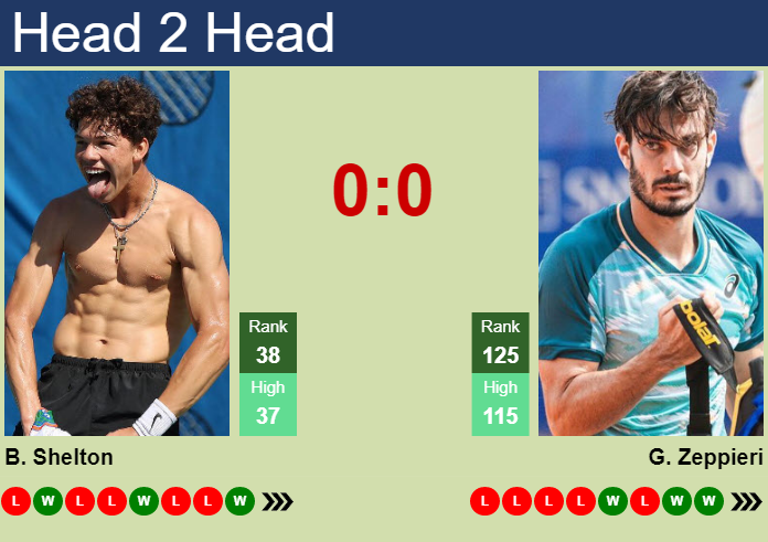 H2H, prediction of Ben Shelton vs Giulio Zeppieri in Cagliari Challenger with odds, preview ...
