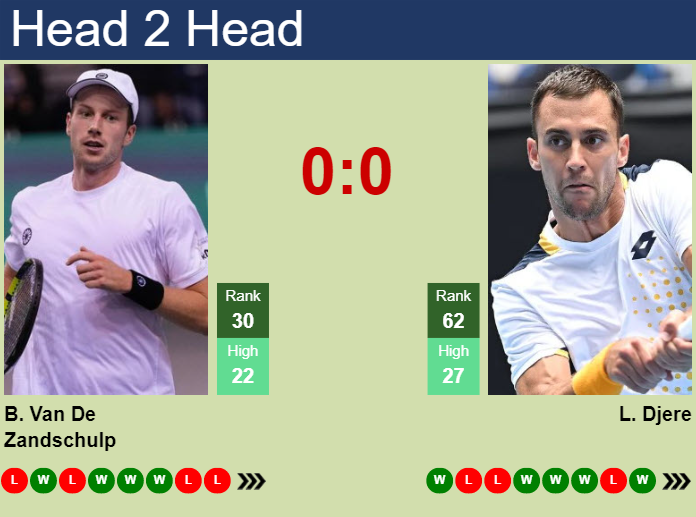 H2H, prediction of Botic Van De Zandschulp vs Laslo Djere in Rome with odds, preview, pick ...