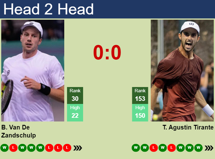 H2H, prediction of Botic Van De Zandschulp vs Thiago Agustin Tirante at the French Open with ...