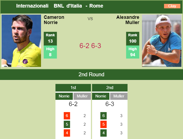 Ruthless Cameron Norrie extinguishes Muller in the 2nd round to collide vs Fucsovics - ROME ...