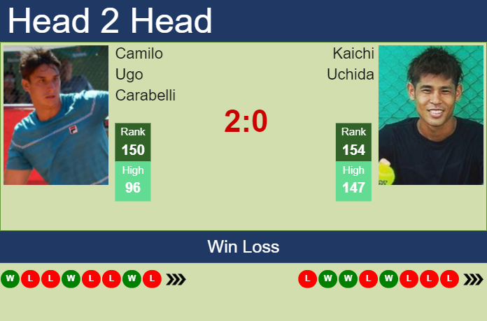 H2H, prediction of Camilo Ugo Carabelli vs Kaichi Uchida in French Open with odds, preview, pick ...